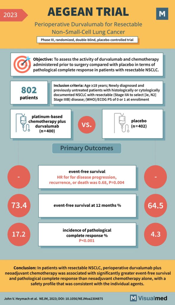NSCLC Treatment: The AEGEAN Trial Breakthrough – Visualmed: Clinical Trials