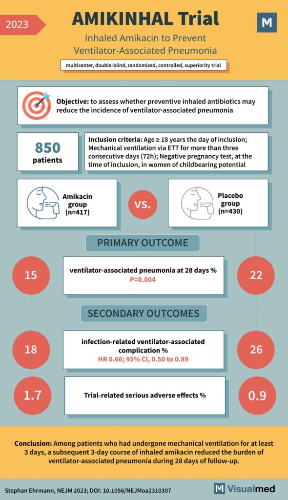 AMIKINHAL Trial: Inhaled Amikacin in Preventing VAP - Visualmed ...