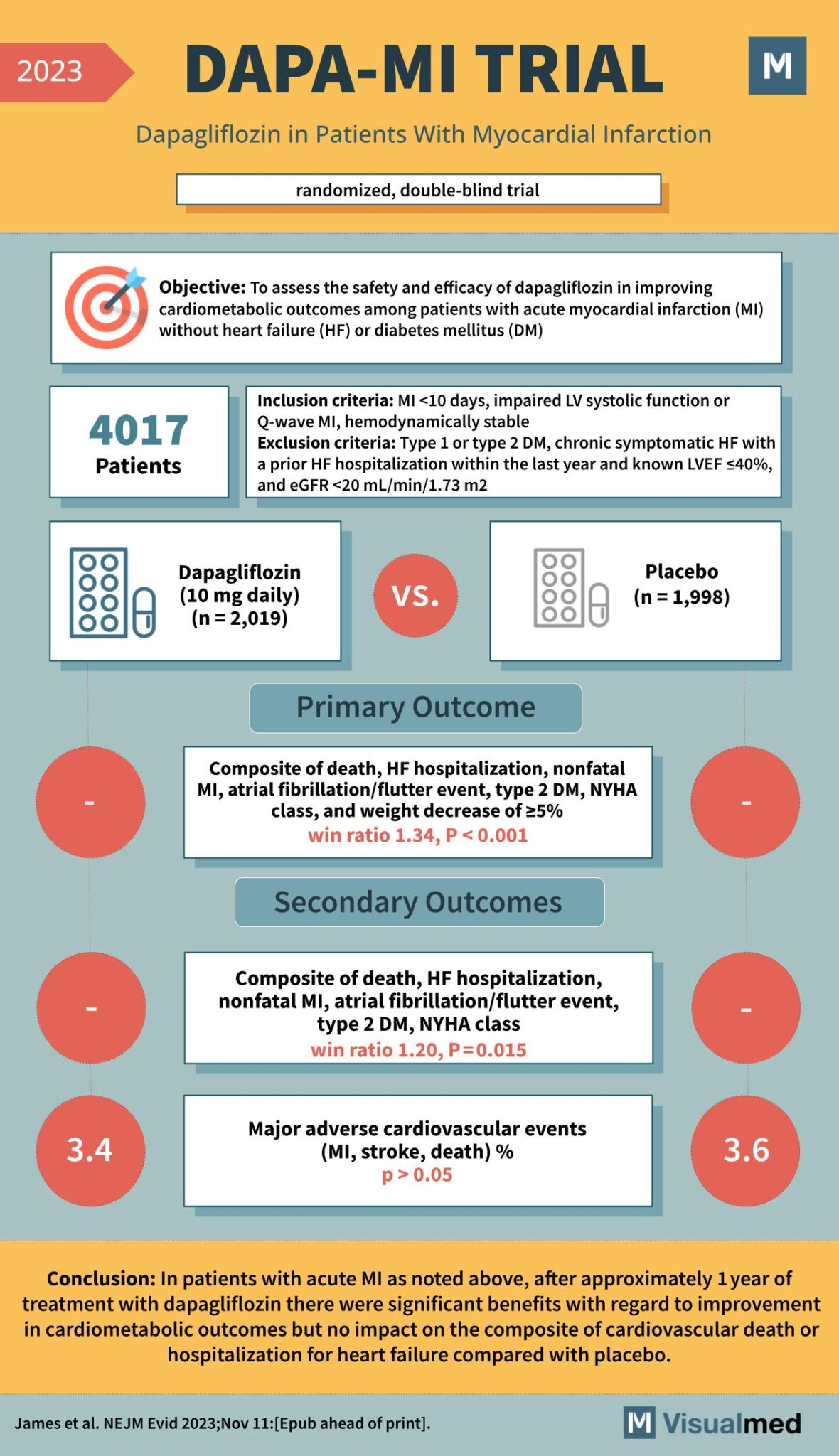 DAPA-MI Trial: Dapagliflozin in MI - Visualmed