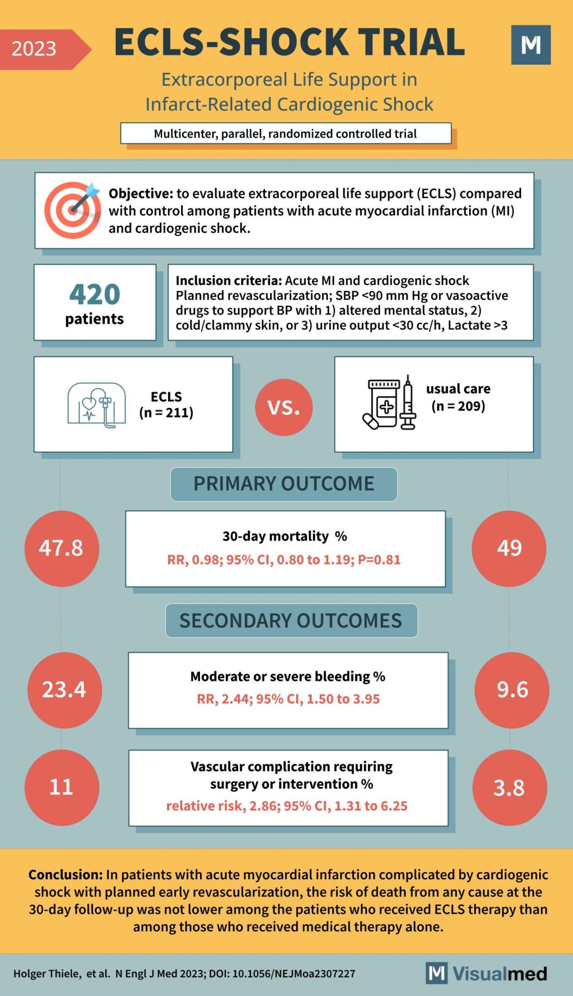 ECLS-SHOCK Trial: Extracorporeal Life Support in Cardiogenic Shock - Visualmed: Clinical Trials