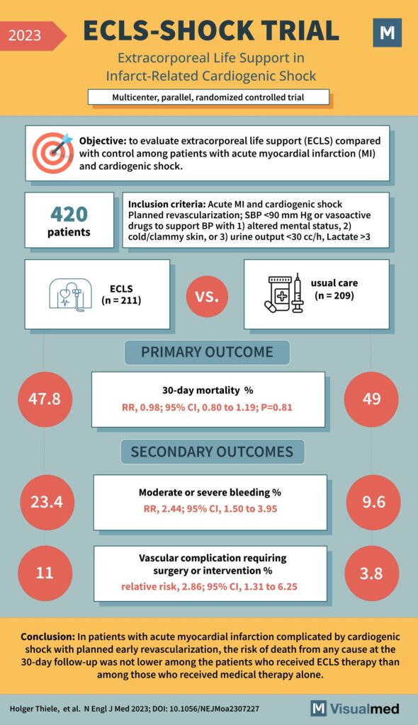 ECLS-SHOCK Trial: Extracorporeal Life Support in Cardiogenic Shock ...