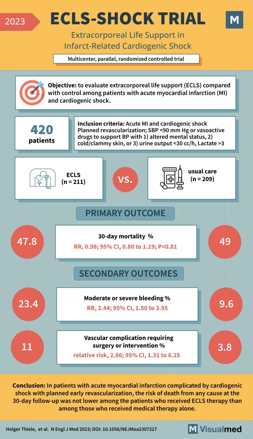 ECLS-SHOCK Trial: Extracorporeal Life Support in Cardiogenic Shock ...