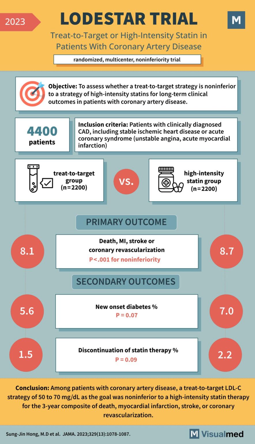 LODESTAR Trial: Statin and CAD - Visualmed: Clinical Trials