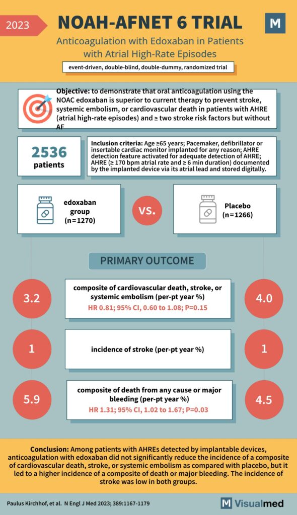 NOAH-AFNET 6 Trial: Edoxaban in AHRE - Visualmed: Clinical Trials
