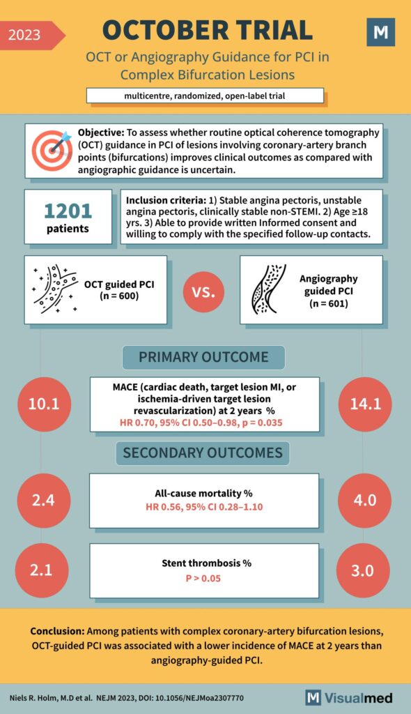 OCTOBER Trial: OCT in Complex PCI – Visualmed: Clinical Trials