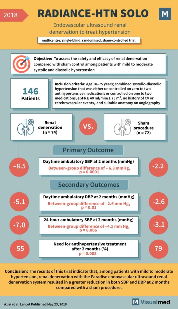 RADIANCE-HTN SOLO Trial: Renal Denervation in HTN - Visualmed: Clinical ...