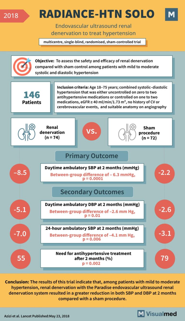 RADIANCE-HTN SOLO Trial: Renal Denervation in HTN - Visualmed