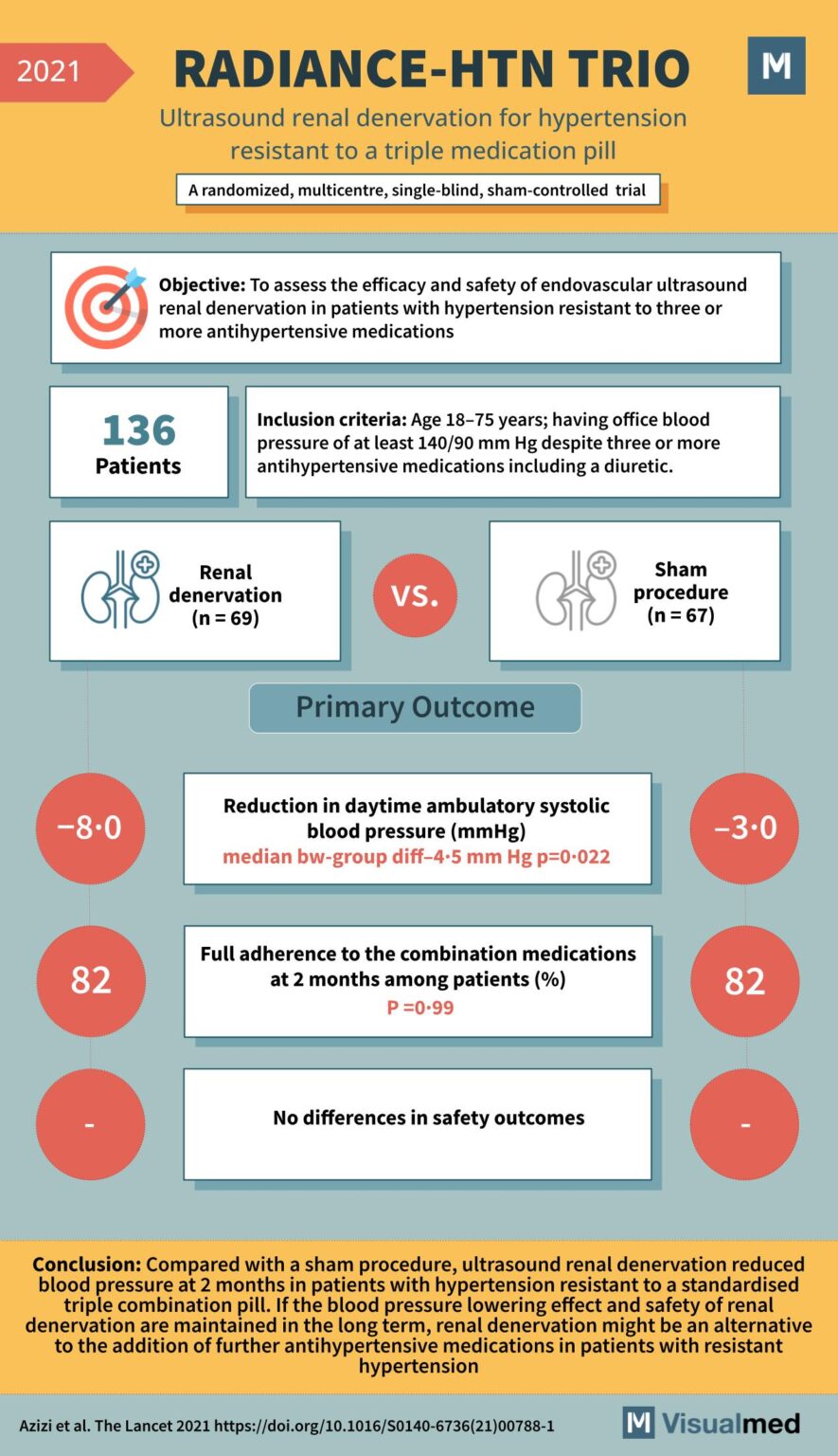 RADIANCE-HTN TRIO Trial: Renal Denervation in HTN - Visualmed: Clinical ...