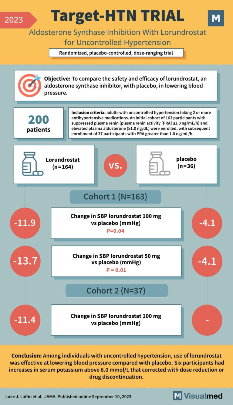 Target-HTN trial: Lorundrostat in Hypertension - Visualmed
