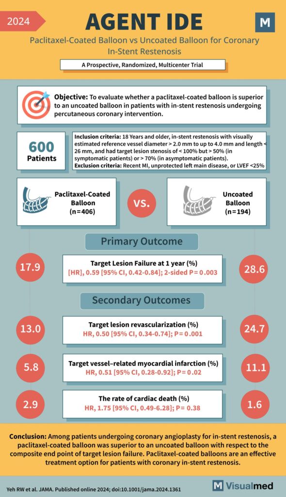 AGENT IDE: Paclitaxel-Coated Balloon for ISR - Visualmed: Clinical Trials