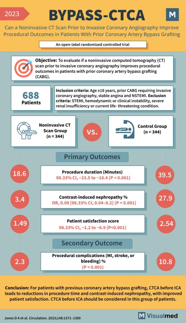 BYPASS-CTCA: CT Angio before Cath in Patients with CABG – Visualmed ...