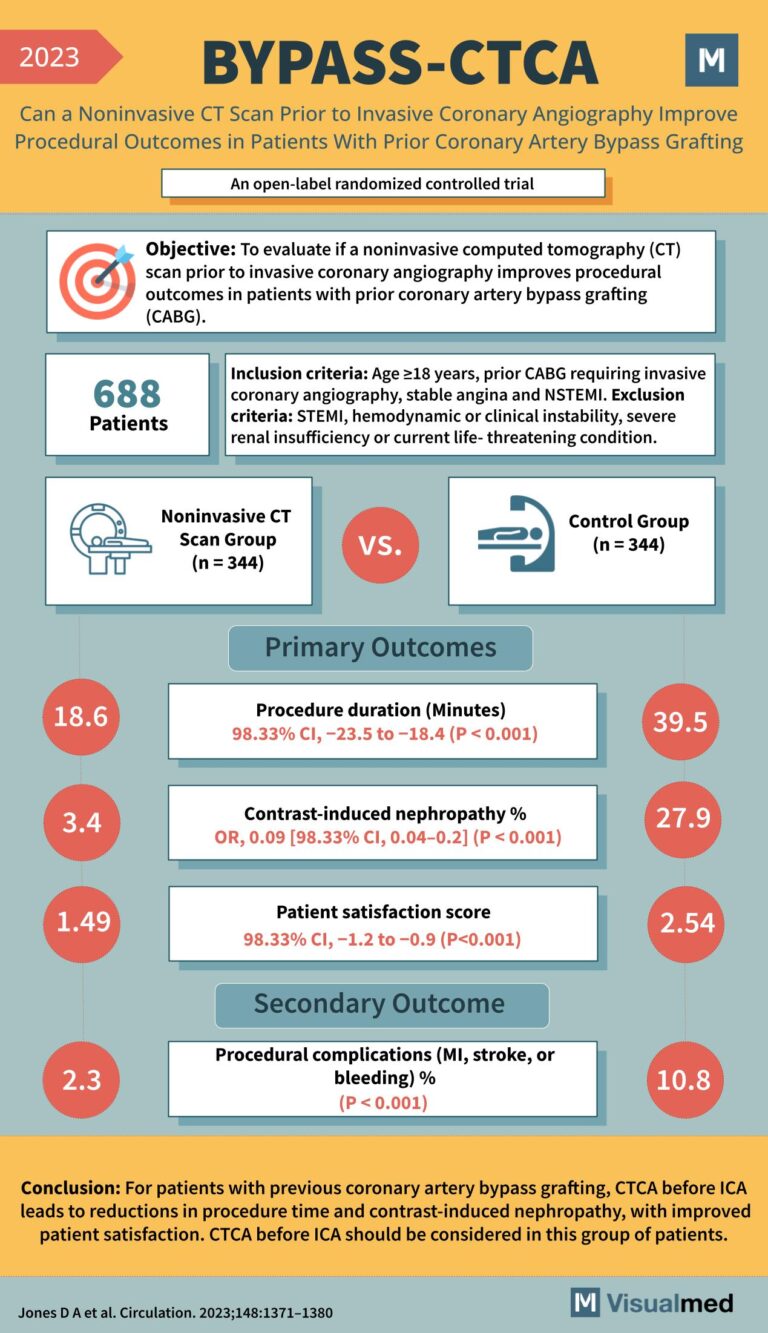 BYPASS-CTCA: CT Angio before Cath in Patients with CABG – Visualmed ...