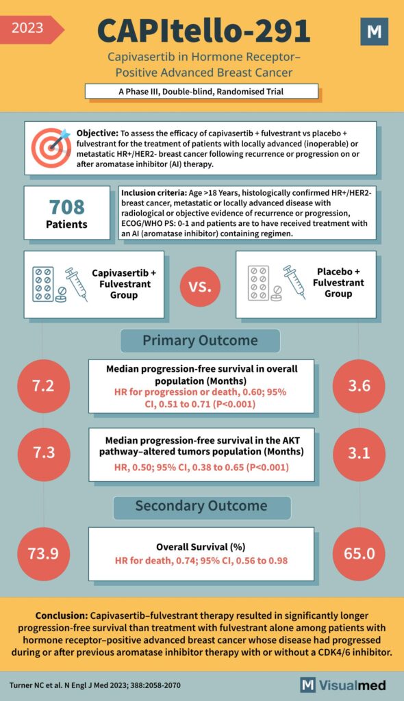 CAPItello-291: Capivasertib in Breast Cancer – Visualmed: Clinical Trials