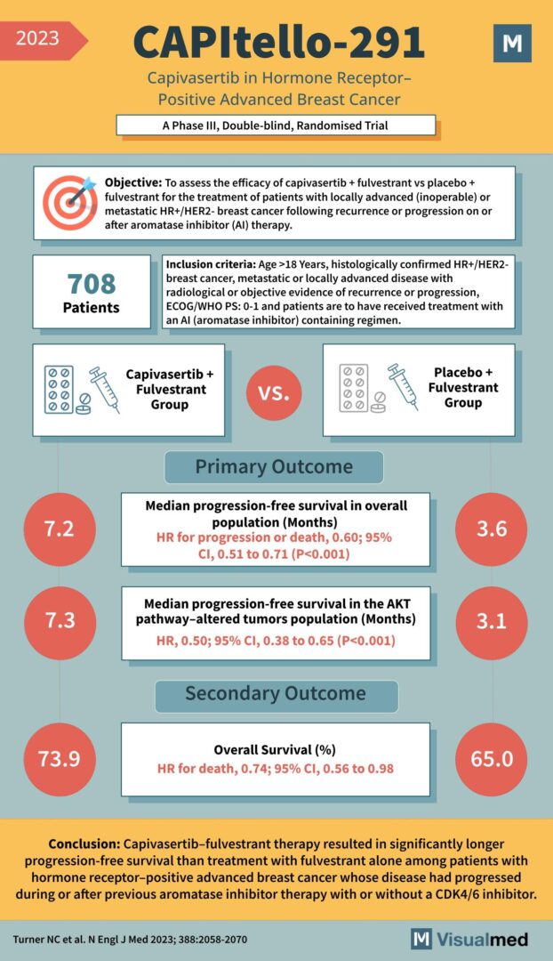 CAPItello-291: Capivasertib in Breast Cancer - Visualmed: Clinical Trials