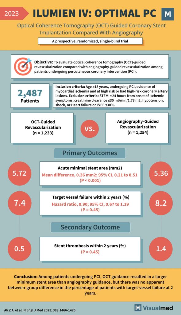 ILUMIEN IV: OCT-Guided vs. Angio-Guided PCI – Visualmed: Clinical Trials