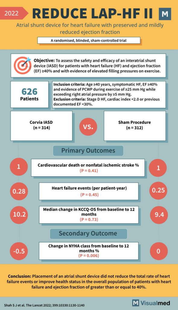 REDUCE LAP-HF II: Atrial Shunt Device in HFpEF and HFmEF - Visualmed ...