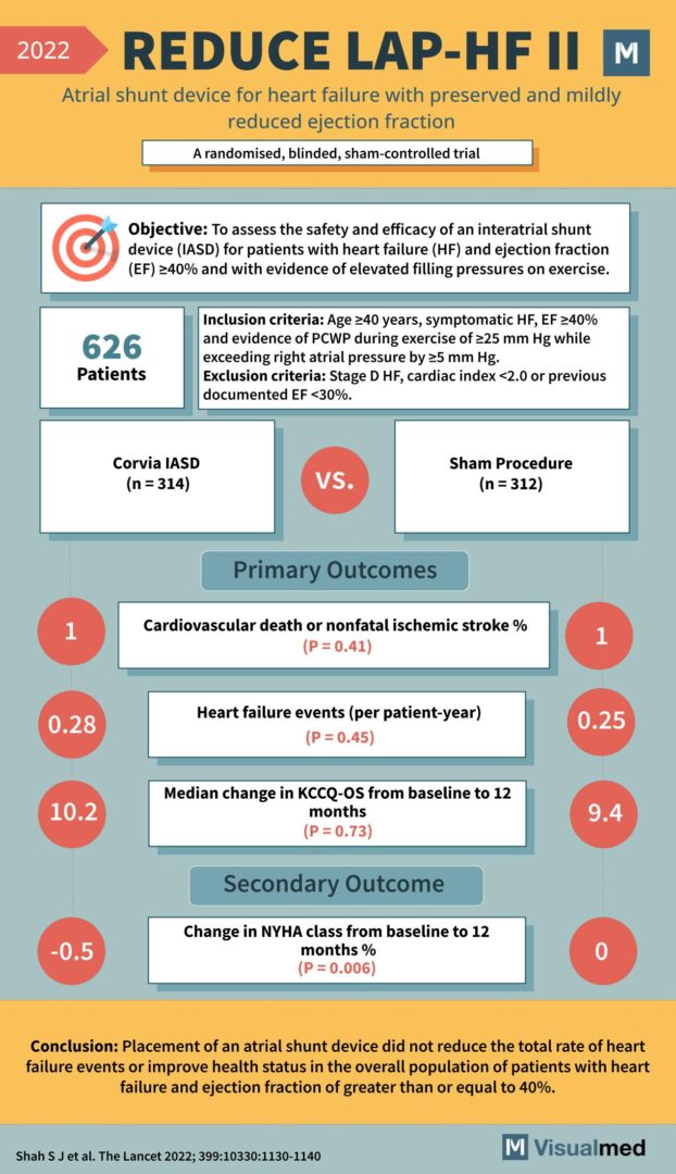 REDUCE LAP-HF II: Atrial Shunt Device in HFpEF and HFmEF - Visualmed ...