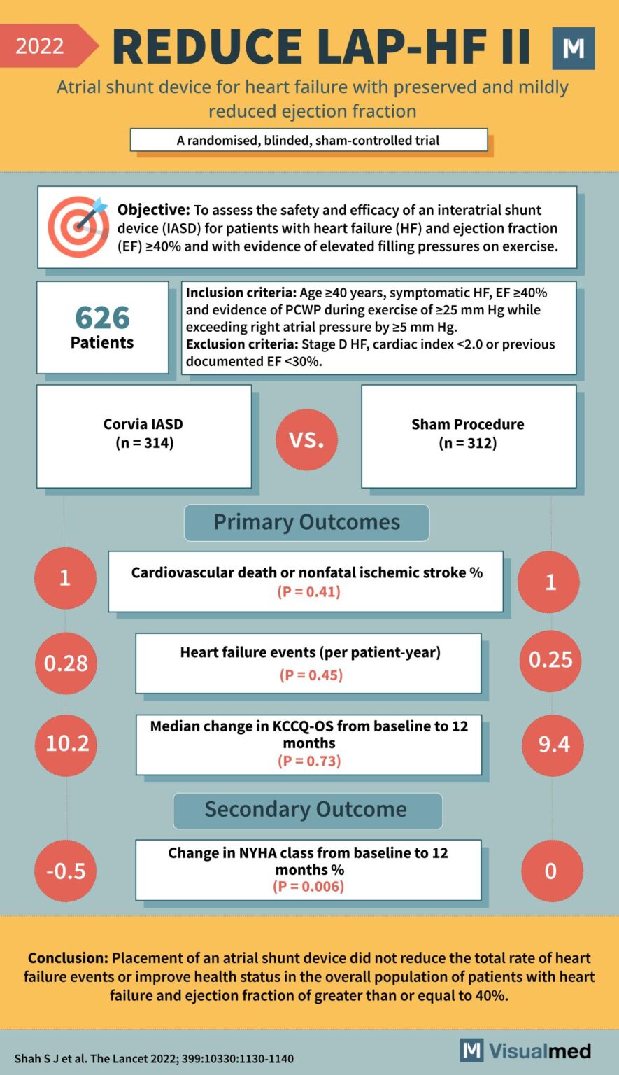REDUCE LAP-HF II: Atrial Shunt Device in HFpEF and HFmEF - Visualmed