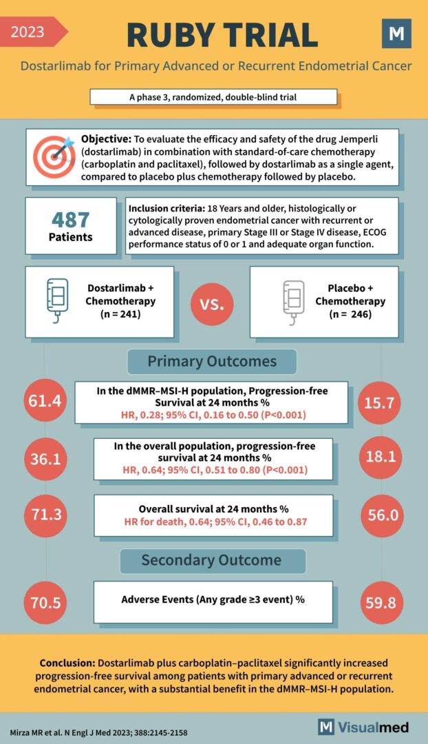 RUBY Trial Summary: Dostarlimab for Endometrial Cancer - Visualmed ...