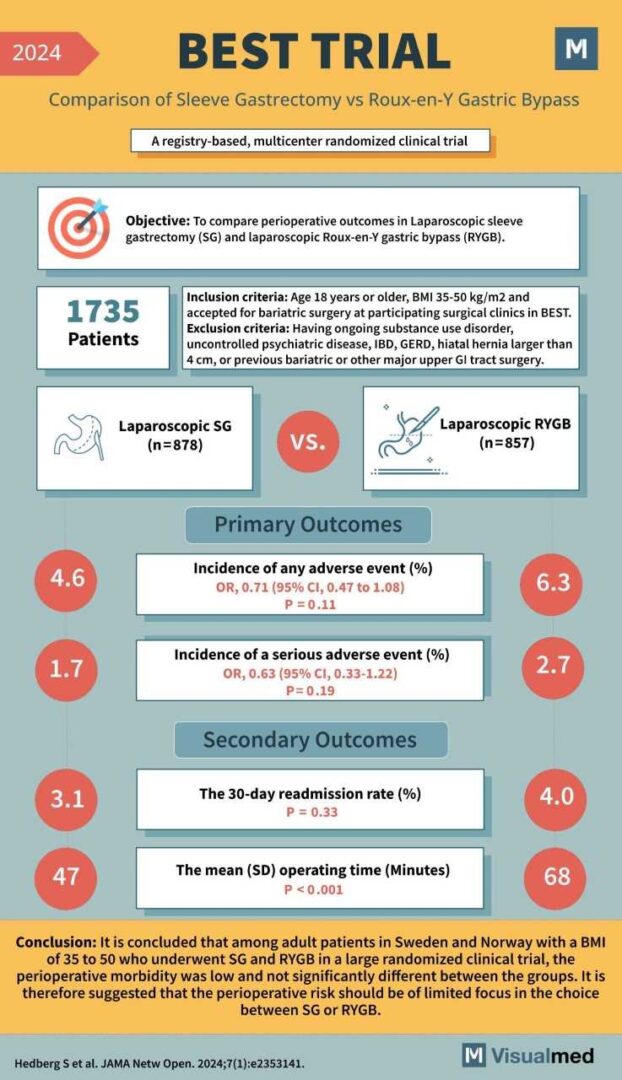 BEST Trial Summary: Sleeve Gastrectomy vs Roux-en-Y Gastric Bypass – Visualmed: Clinical Trials