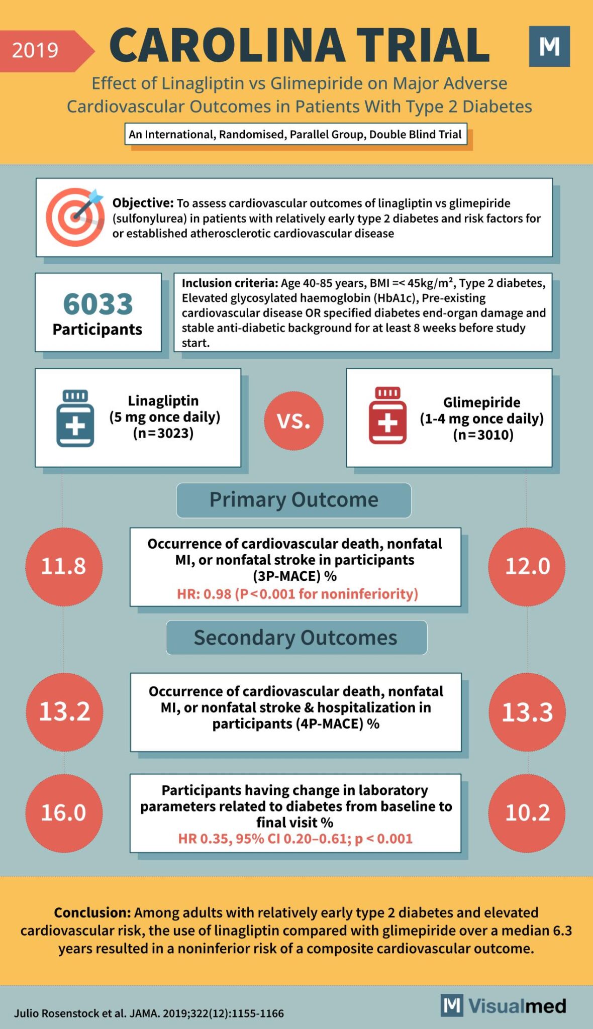 CAROLINA Trial: Linagliptin vs. Glimepiride in T2DM – Visualmed ...
