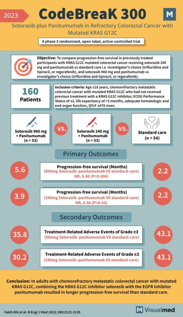CodeBreak 300 Trial: Sotorasib + Panitumumab in CRC – Visualmed ...