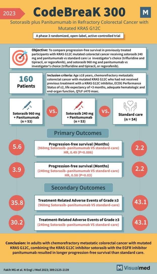 CodeBreak 300 Trial: Sotorasib + Panitumumab in CRC – Visualmed ...