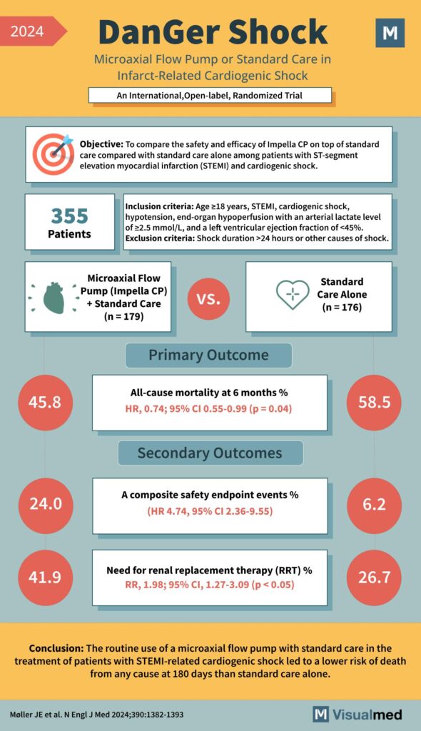 DanGer Shock Trial: Impella in Cardiogenic Shock - Visualmed: Clinical ...