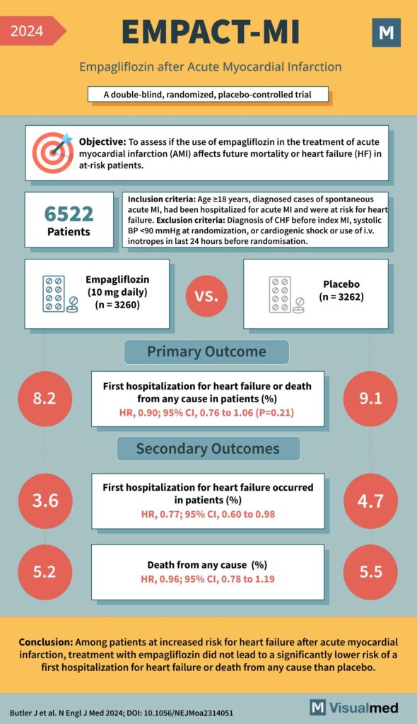 EMPACT-MI: Empagliflozin after MI – Visualmed: Clinical Trials