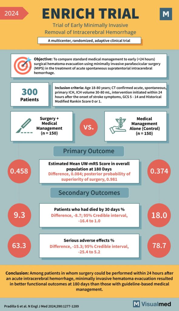 ENRICH Trial: Minimally Invasive Removal of ICH - Visualmed: Clinical ...