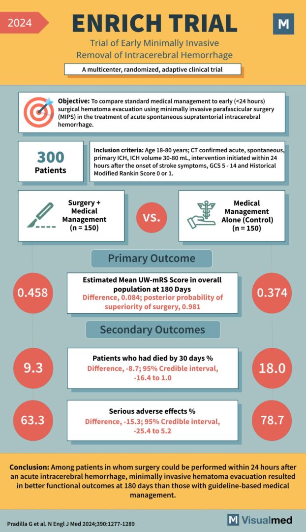 ENRICH Trial: Minimally Invasive Removal of ICH - Visualmed: Clinical ...