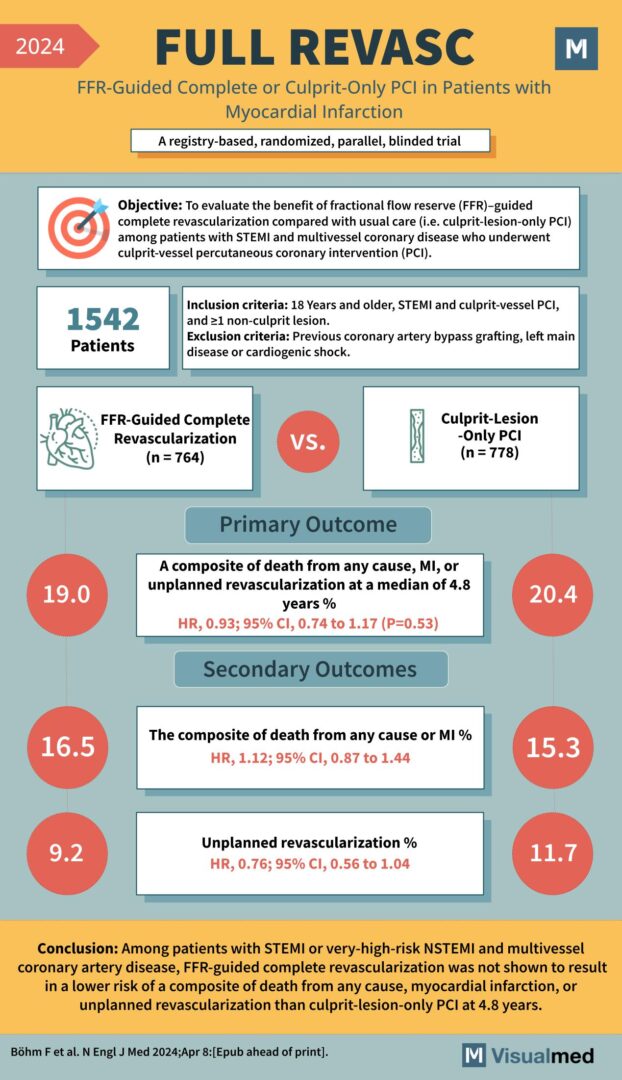 FULL REVASC Trial: FFR-Guided Complete PCI in MI - Visualmed: Clinical ...