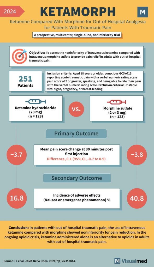 KETAMORPH Trial: Ketamine for Trauma – Visualmed: Clinical Trials