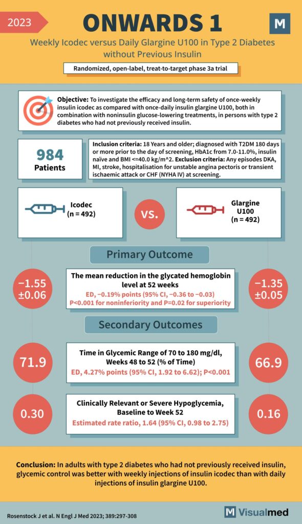 ONWARDS-1 Trial: Icodec in T2DM - Visualmed: Clinical Trials