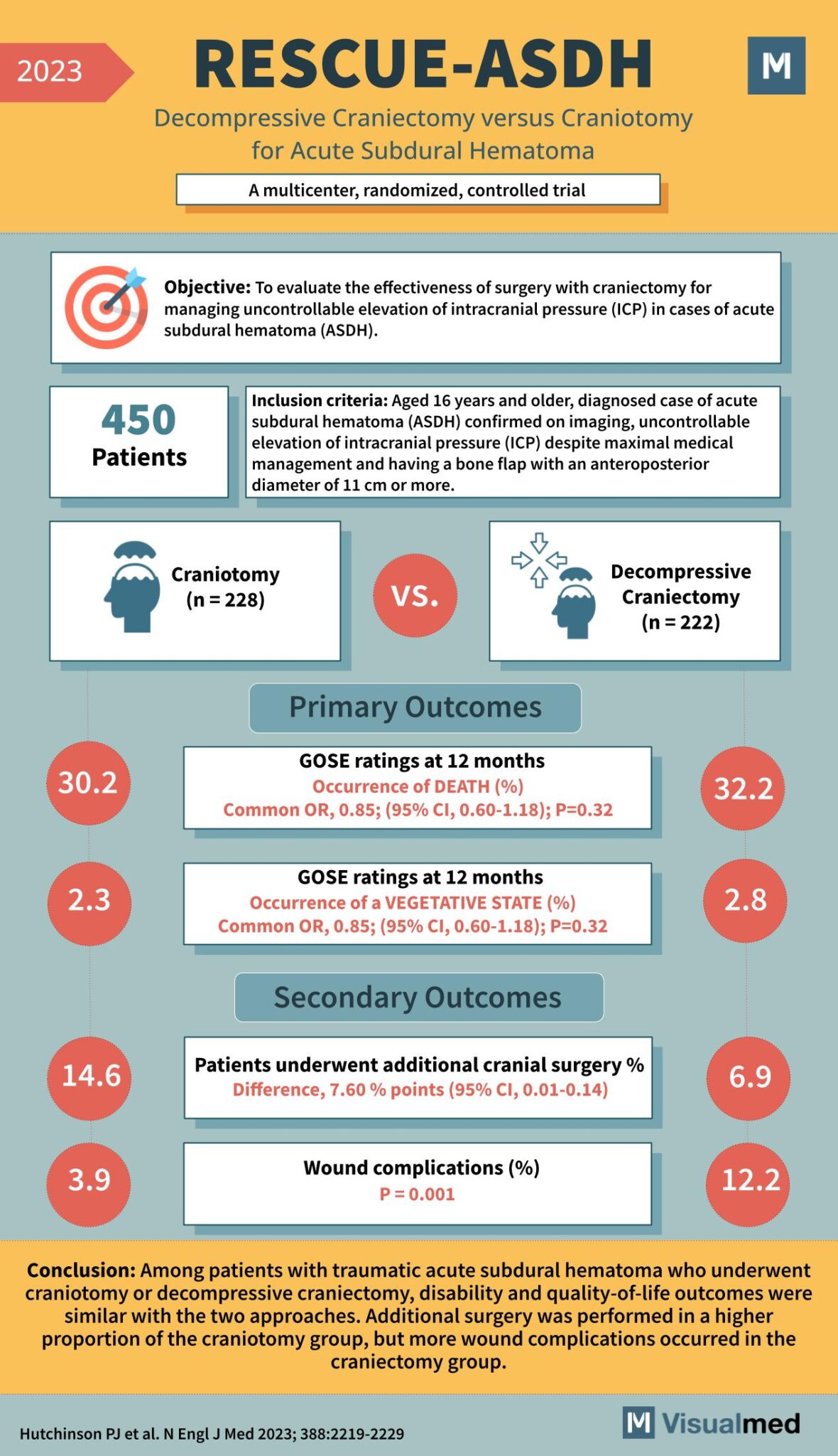 RESCUE-ASDH: Craniotomy vs. Decompressive Craniectomy – Visualmed ...
