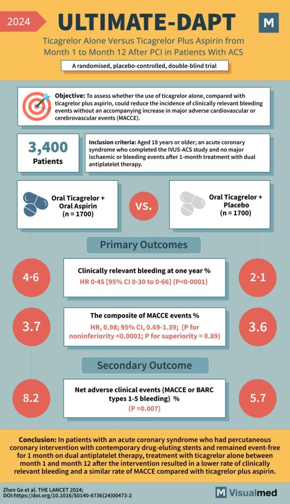 ULTIMATE-DAPT: Ticagrelor Monotherapy after ACS - Visualmed: Clinical ...