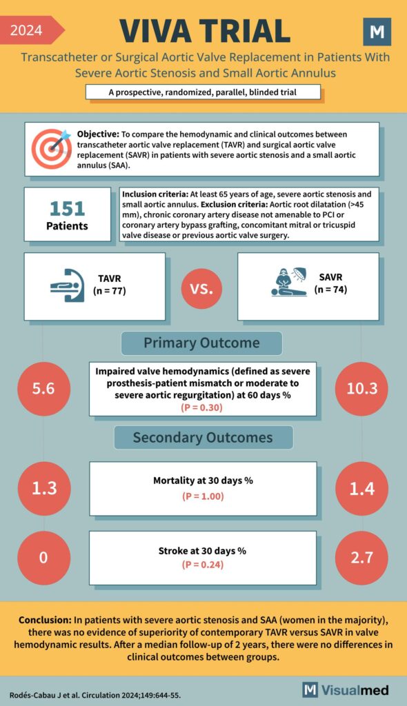 VIVA Trial: TAVR in Severe AS and Small Annulus – Visualmed: Clinical ...