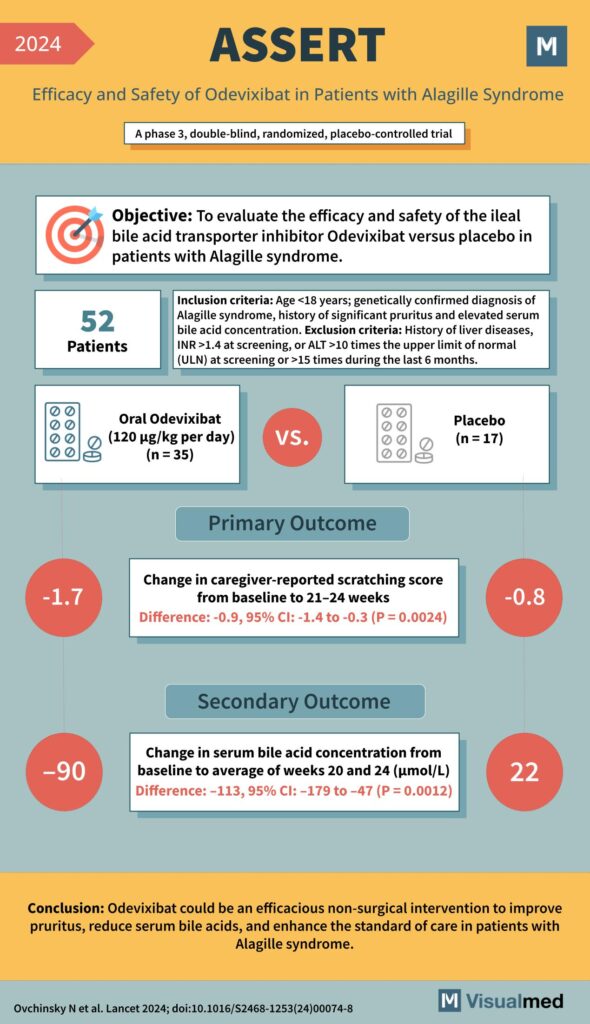 ASSERT Trial: Odevixibat in Alagille Syndrome – Visualmed: Clinical Trials