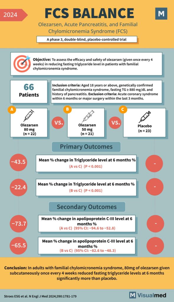 FCS BALANCE: Olezarsen in Familial Chylomicronemia Syndrome – Visualmed ...
