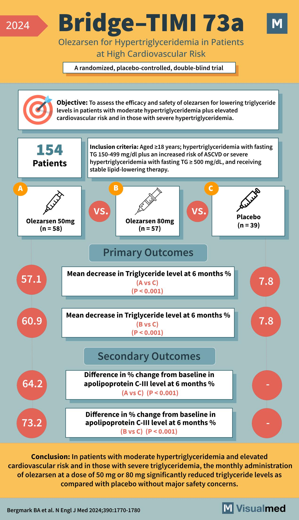 Bridge-TIMI 73a Trial: Olezarsen for Hypertriglyceridemia – Visualmed ...