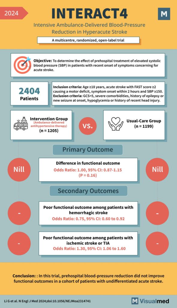 INTERACT4 Trial: Ambulance care for Stroke – Visualmed: Clinical Trials