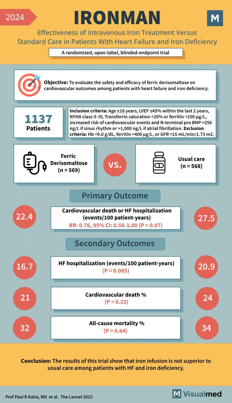 IRONMAN Trial: IV Iron in HF – Visualmed: Clinical Trials