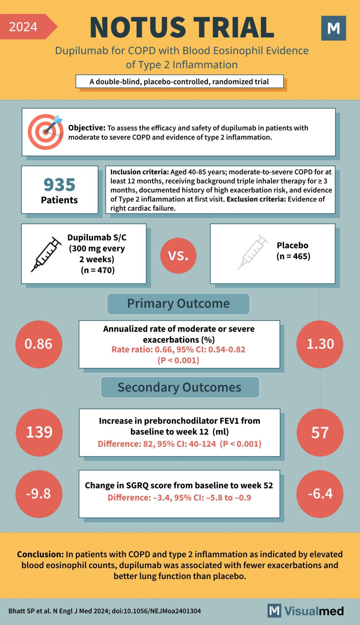 NOTUS Trial: Dupilumab in COPD - Visualmed: Clinical Trials