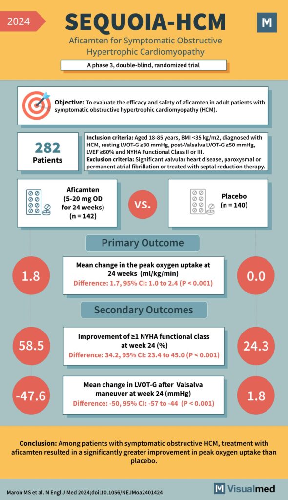 SEQUOIA-HCM Trial: Aficamten in HCM – Visualmed: Clinical Trials