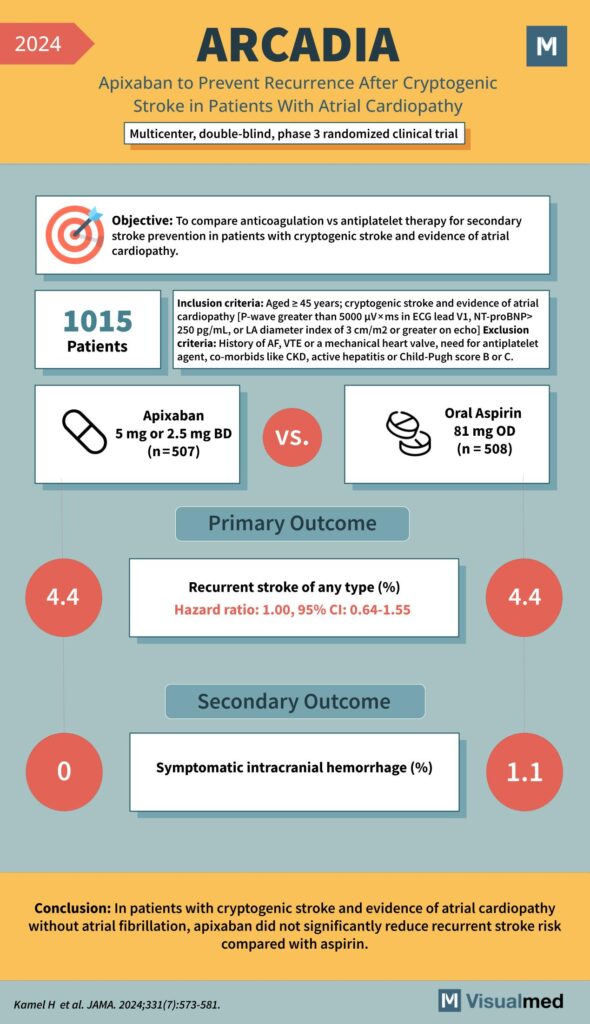 ARCADIA Trial: Apixaban After Cryptogenic Stroke – Visualmed: Clinical ...