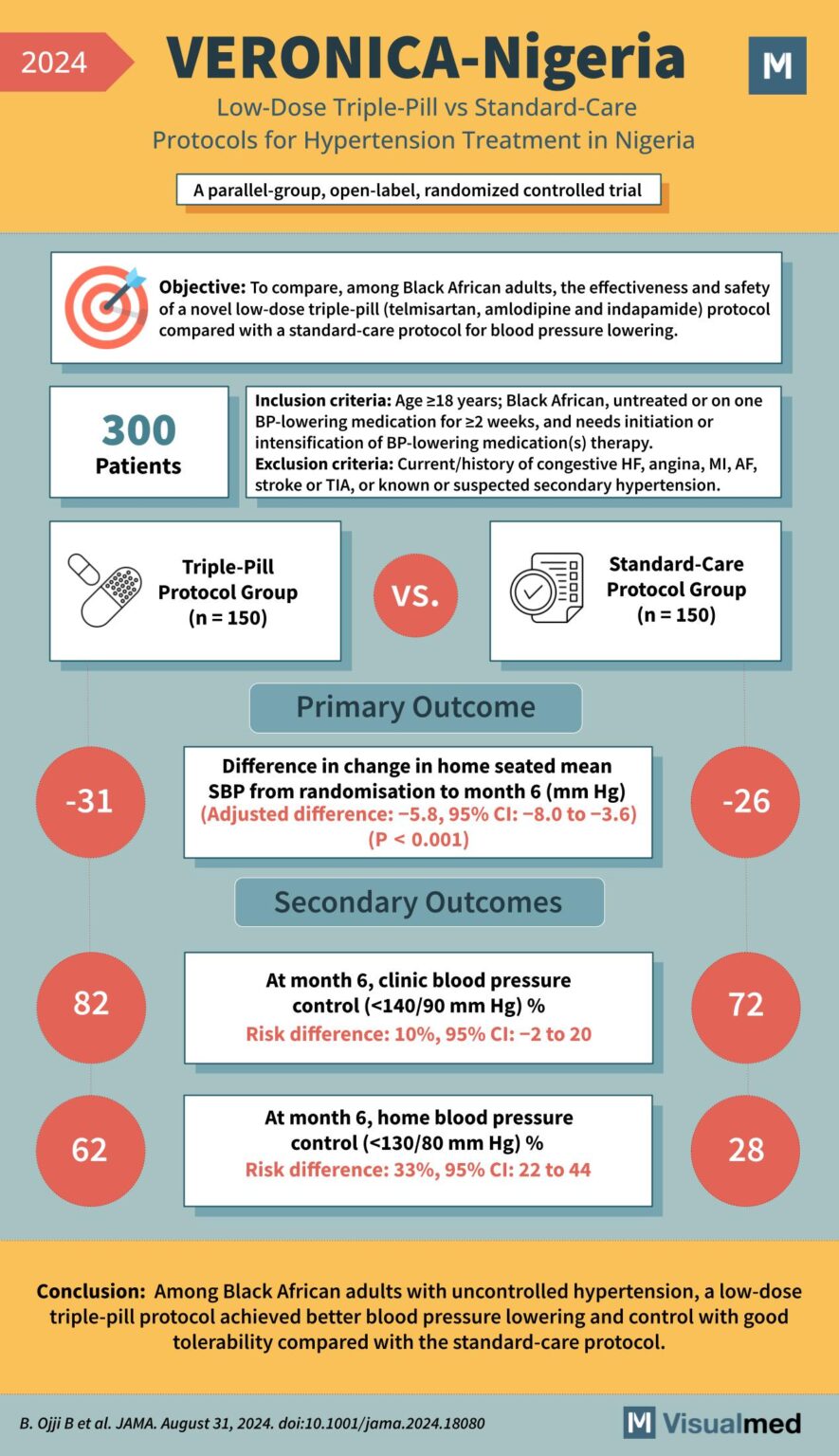 Visualmed: Clinical Trials – Landmark Clinical Trials in Medicine