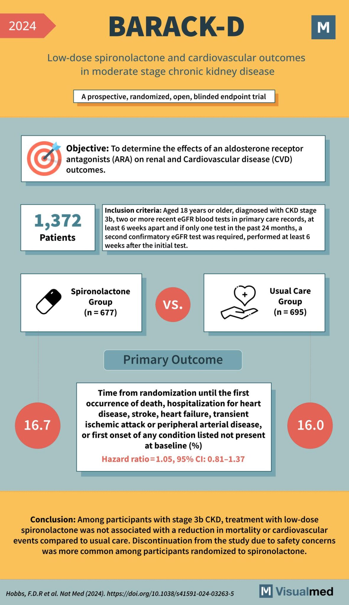 BARACK-D Trial: Spironolactone in CKD – Visualmed: Clinical Trials