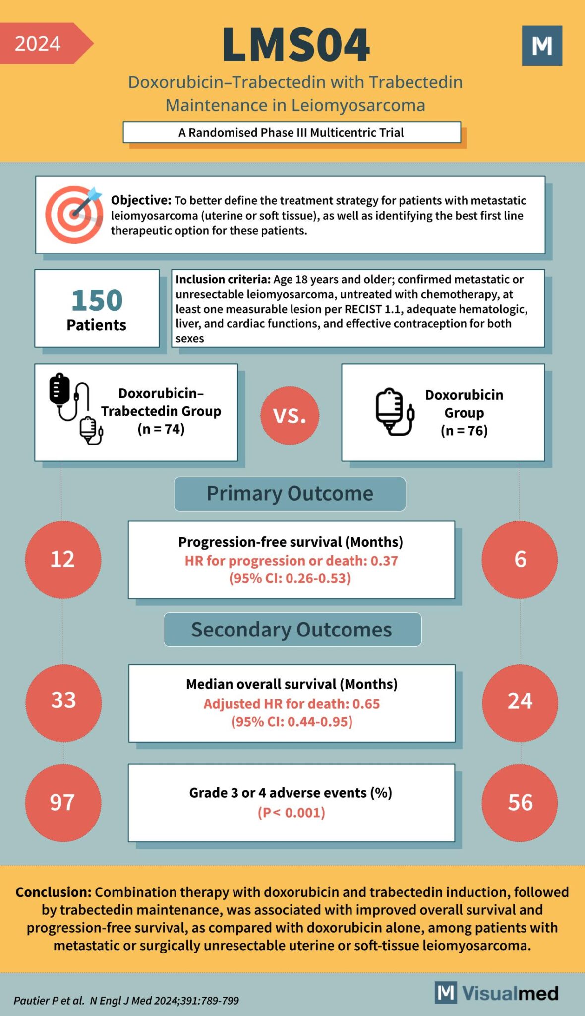 LMS04 Trial: Doxorubicin-Trabectedin in Leiomyosarcoma – Visualmed ...