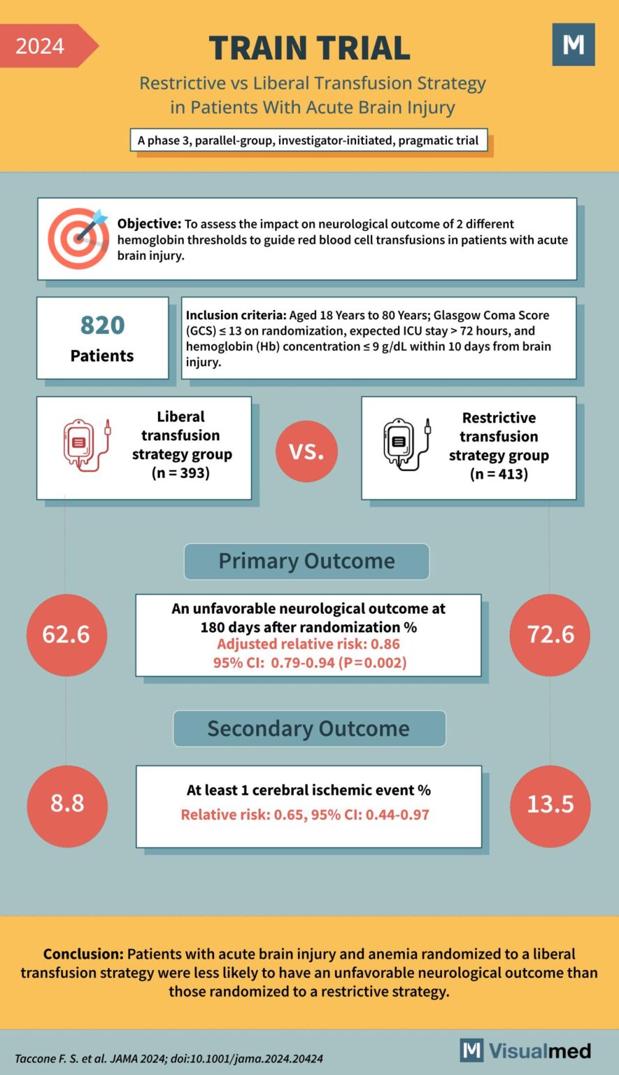 TRAIN Trial: Transfusion Strategy in Acute Brain Injury – Visualmed ...