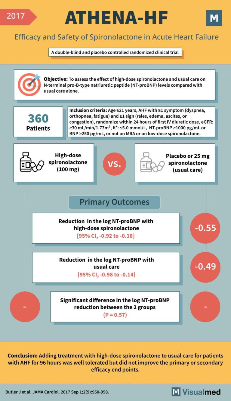 ATHENA-HF Trial: High-Dose Spironolactone in Acute Heart Failure ...